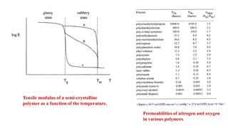 Basic principle of polymer materials and properties | PPT