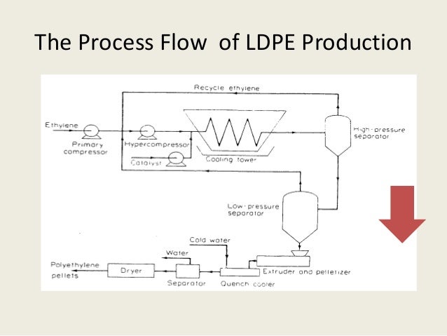 Polyethylene Process Flow Diagram