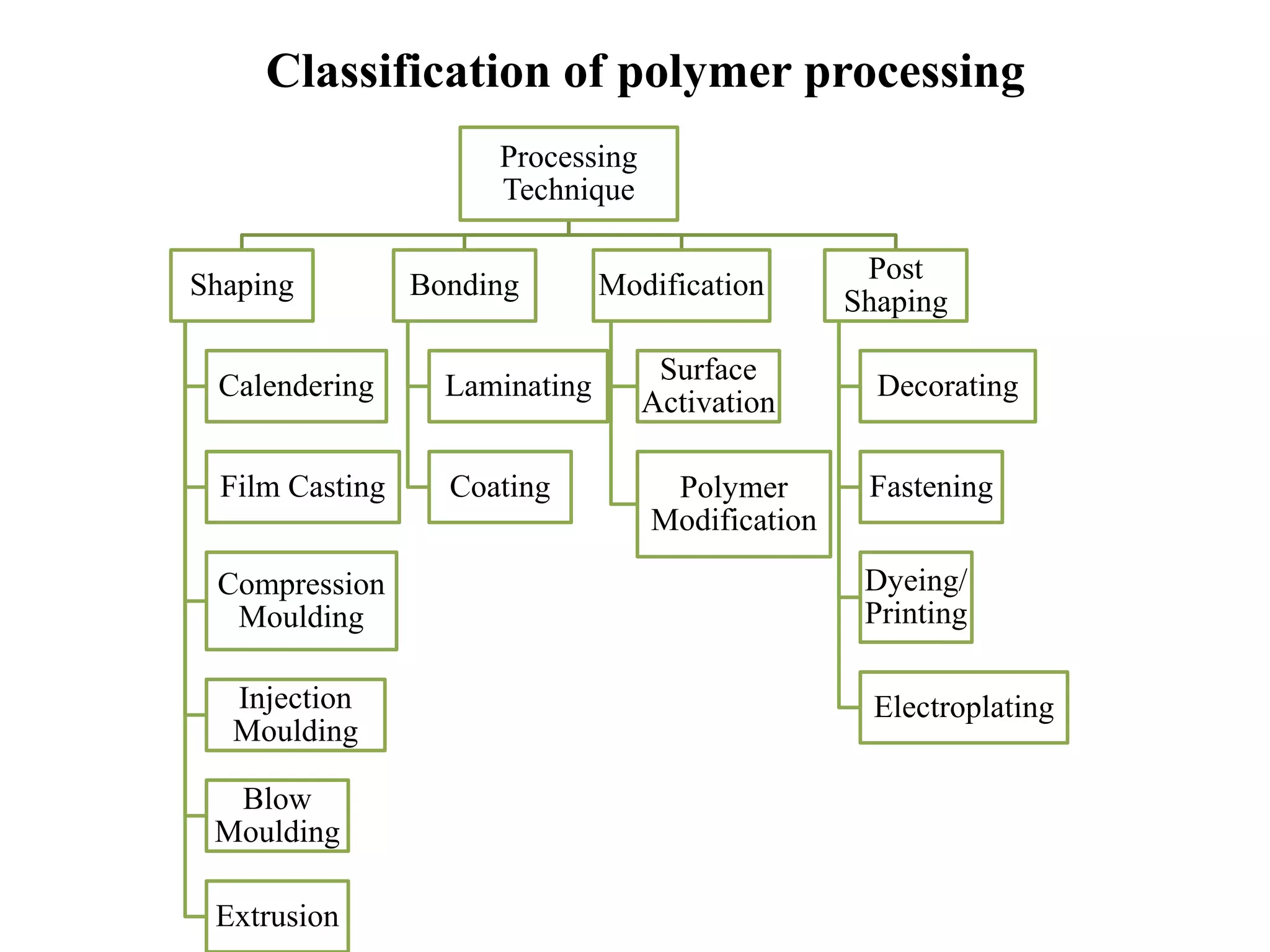 Polymer a brief introduction | PPTX