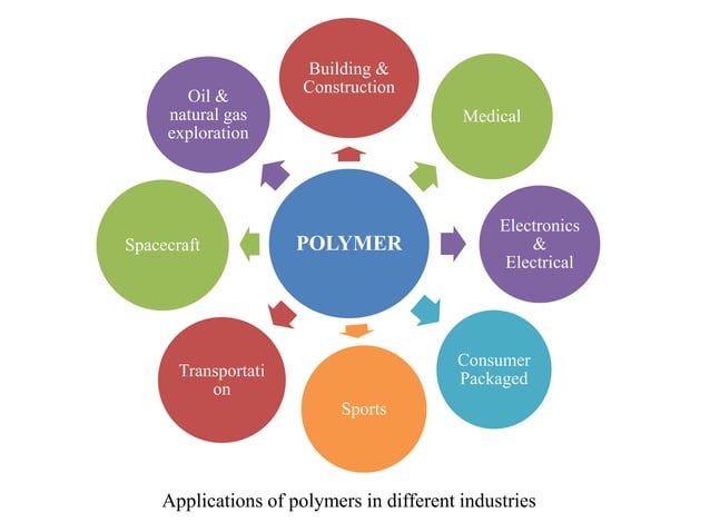 Polymer a brief introduction | PPTX