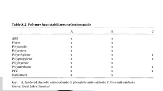 Polymer additives and compounding lect 2-5.pptx