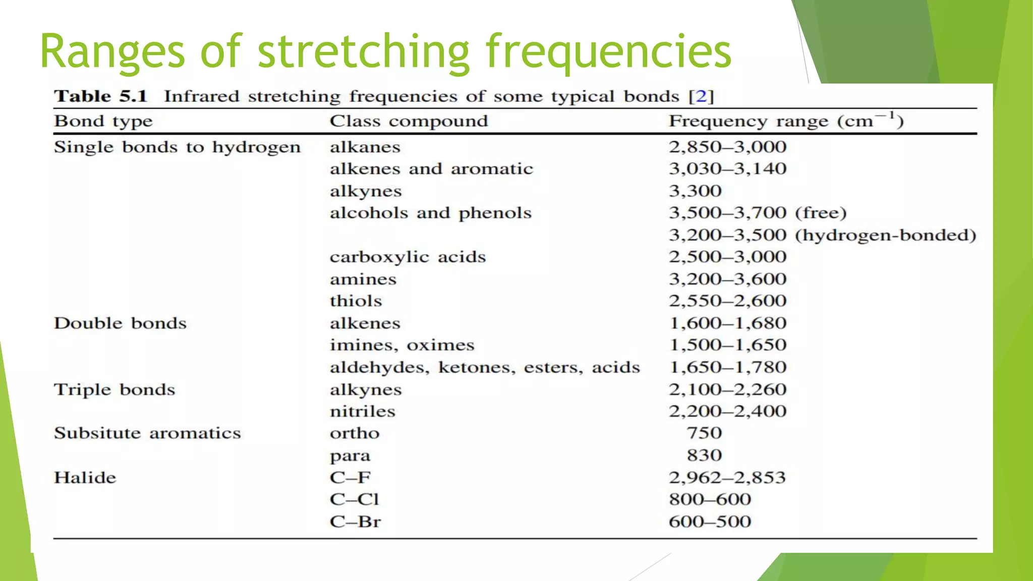 Polymer analysis by spectral methods | PPTX | Chemistry | Science