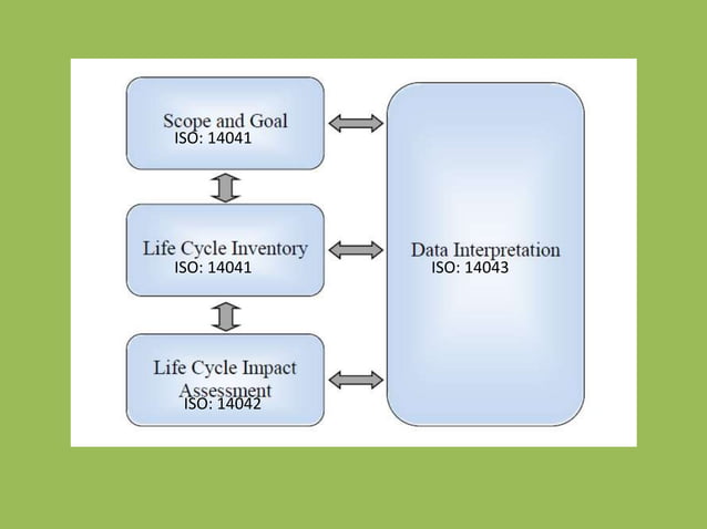Polymer and Environment -LCA (Group 6) | PPTX | Environment | Science