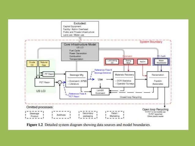 Polymer and Environment -LCA (Group 6) | PPTX | Environment | Science