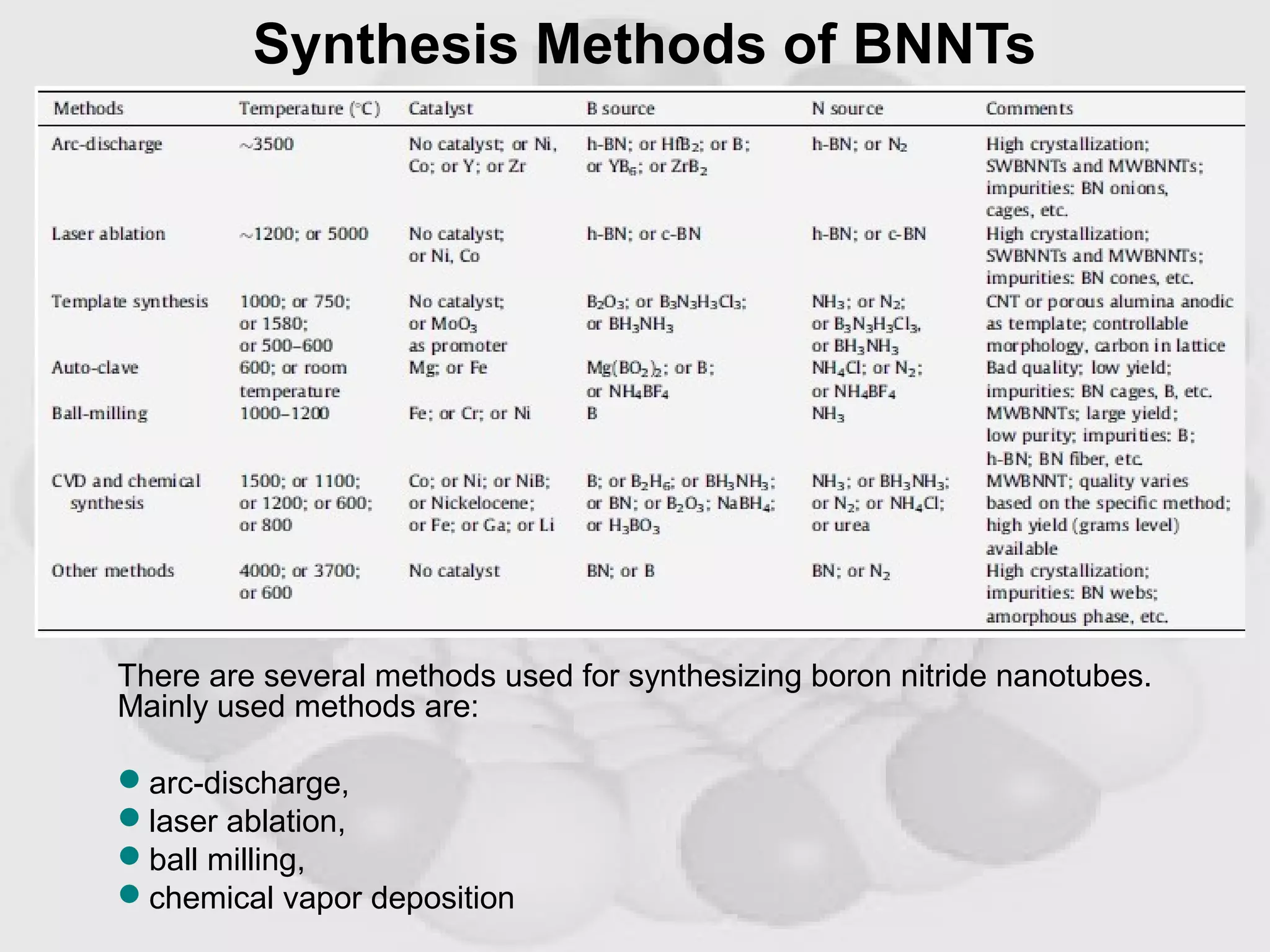 Polymer/Boron Nitride Nanotube (BNNTs) Nanocomposites | PPT