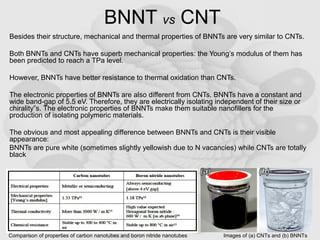 Polymer/Boron Nitride Nanotube (BNNTs) Nanocomposites | PPT