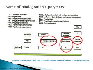 Polymer Chemistry In Bio Polymer | PPT