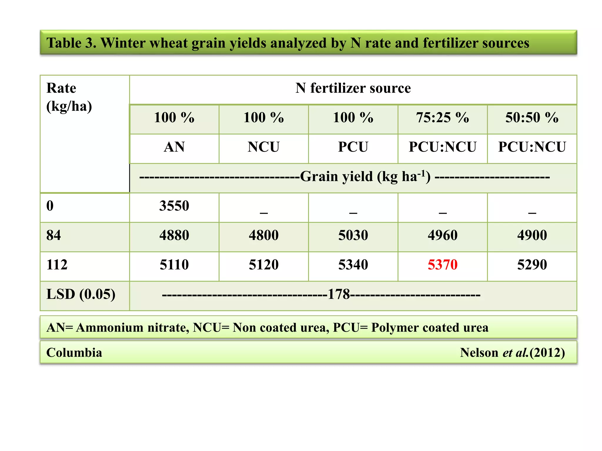 Polymer coated fertilizers an advance technique in nutrient management ...