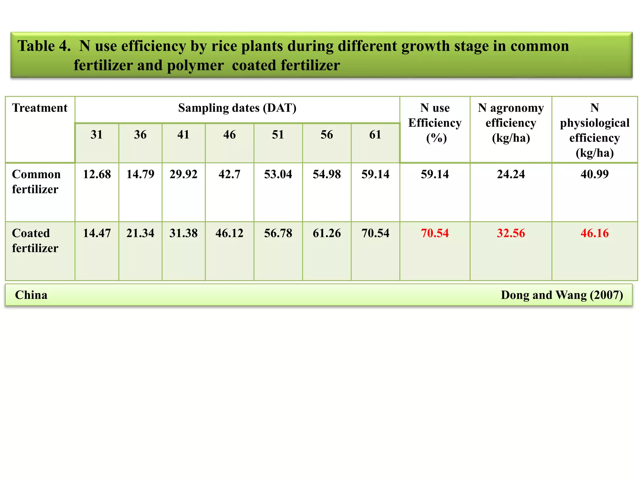 Polymer coated fertilizers an advance technique in nutrient management ...