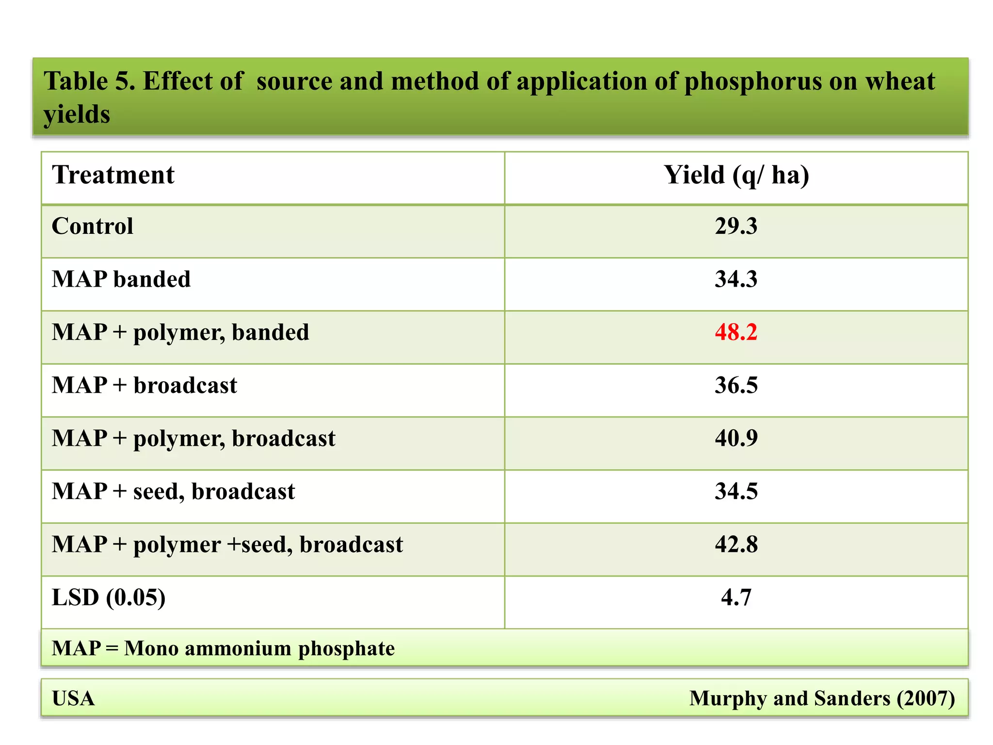 Polymer coated fertilizers an advance technique in nutrient management ...