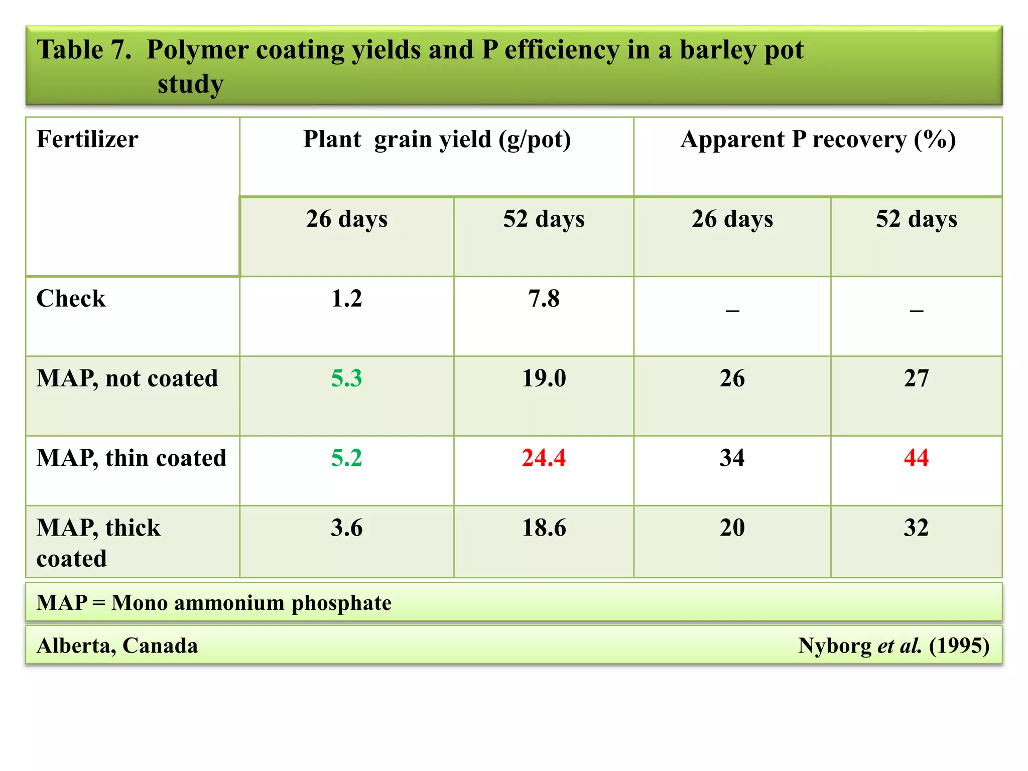 Polymer coated fertilizers an advance technique in nutrient management ...