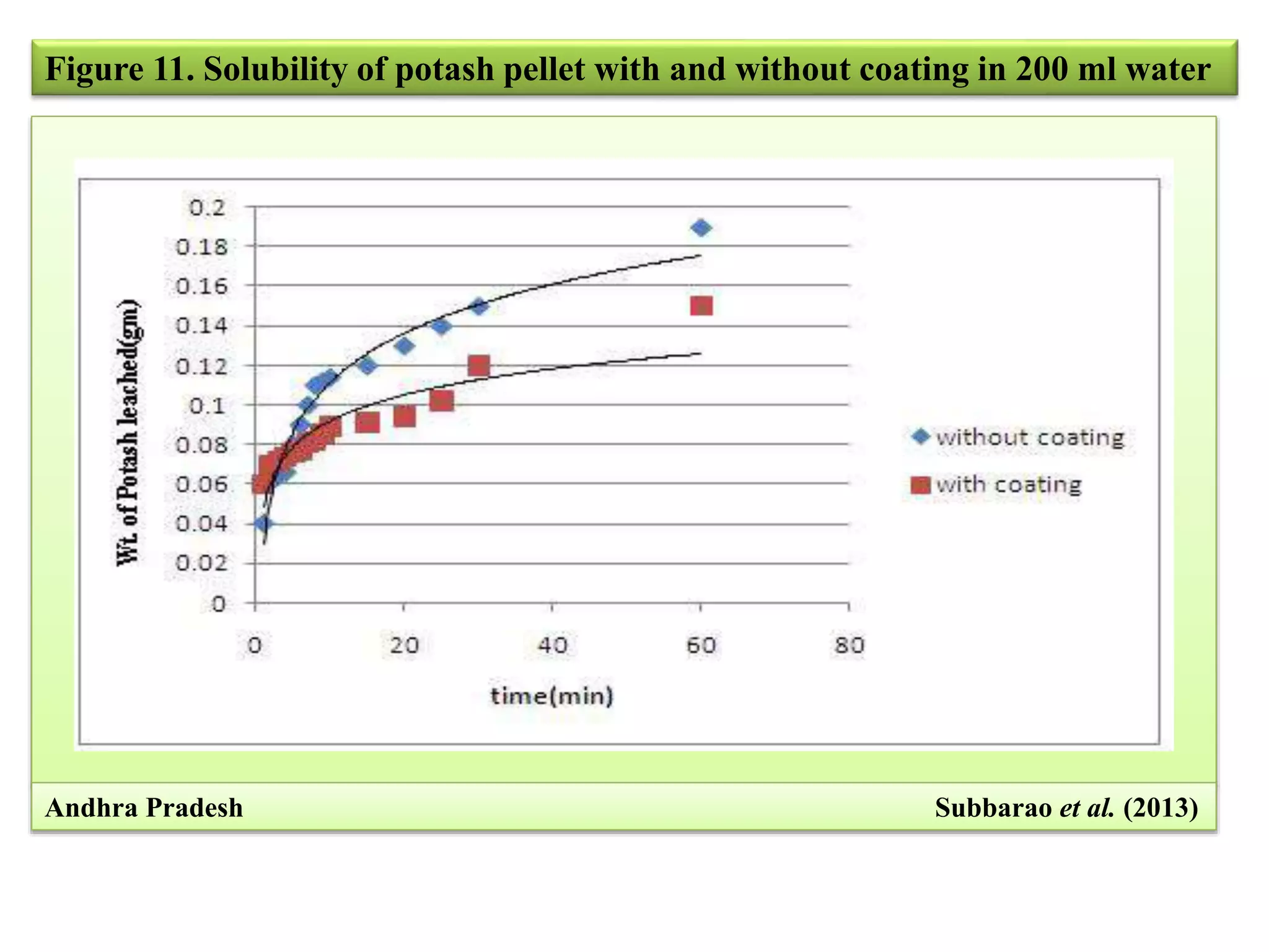 Polymer coated fertilizers an advance technique in nutrient management ...