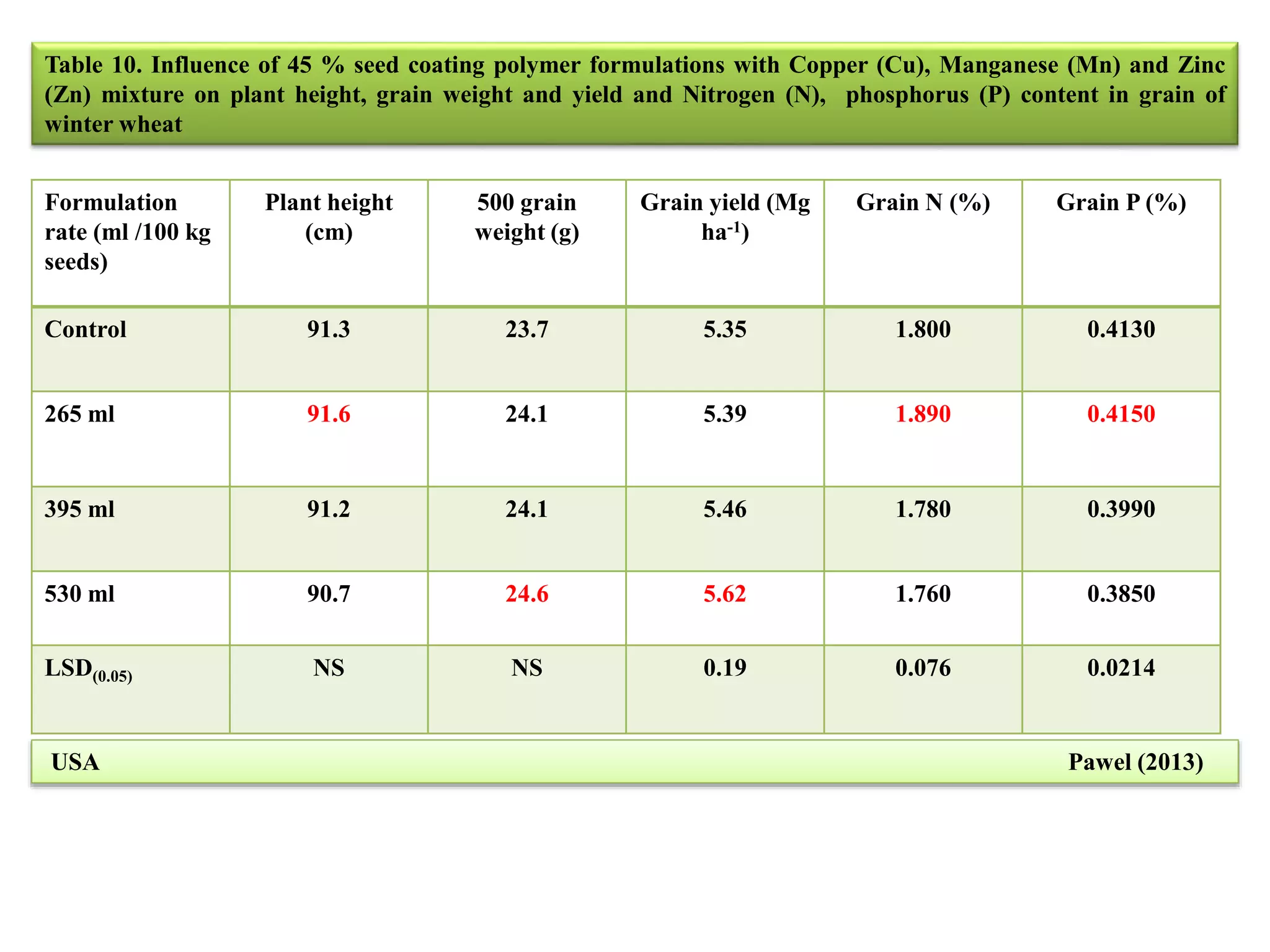 Polymer coated fertilizers an advance technique in nutrient management ...