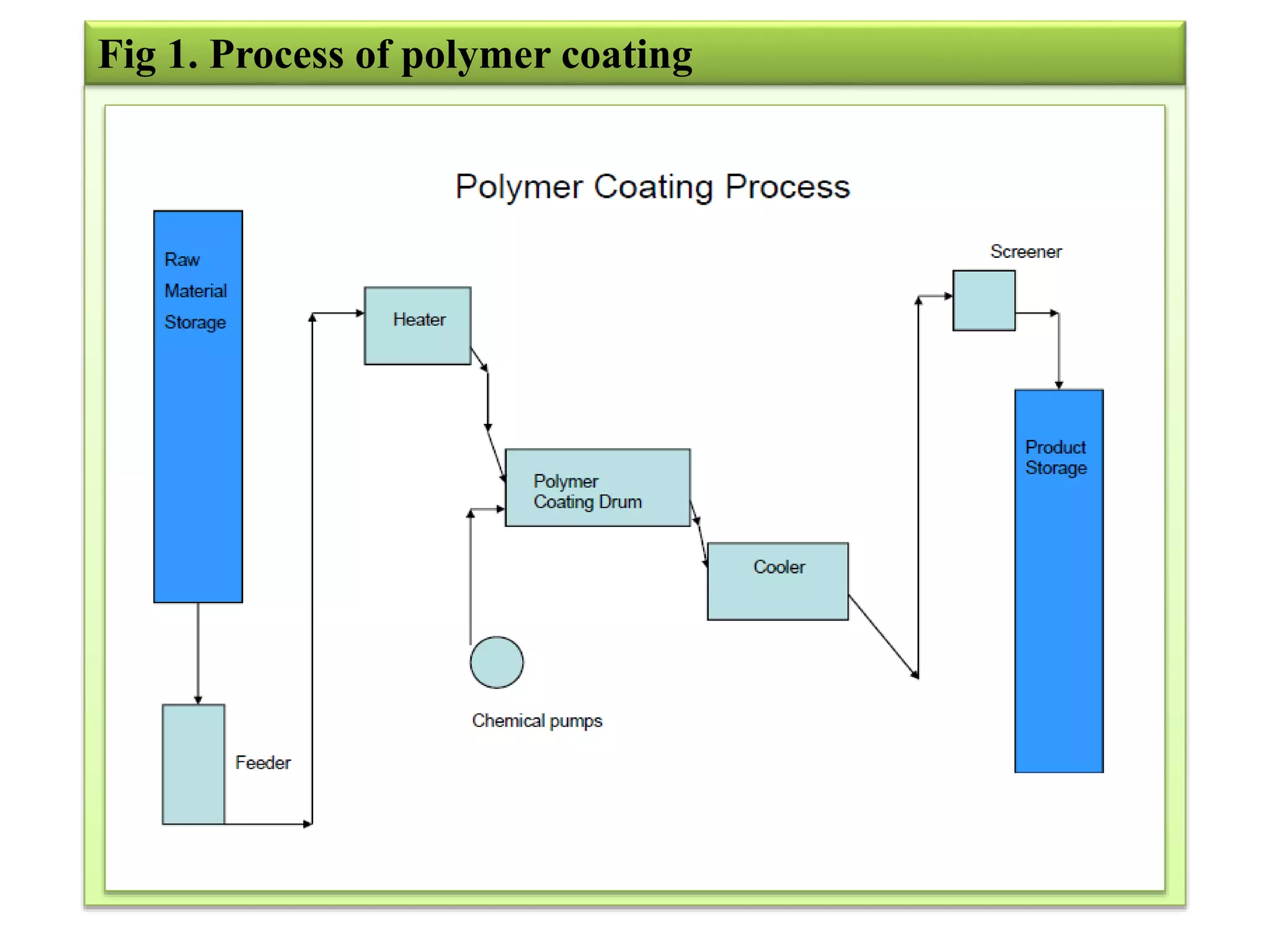 Polymer coated fertilizers an advance technique in nutrient management ...