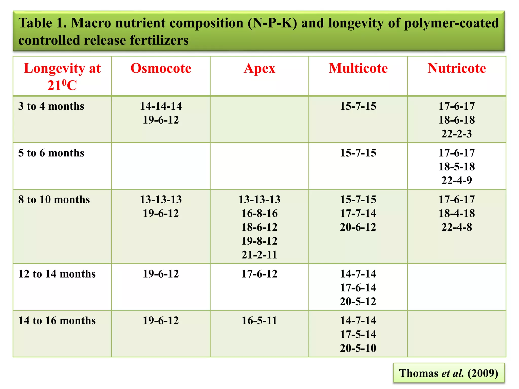 Polymer coated fertilizers an advance technique in nutrient management ...