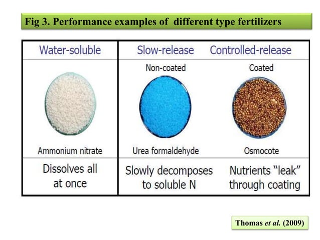 Polymer coated fertilizers an advance technique in nutrient management ...