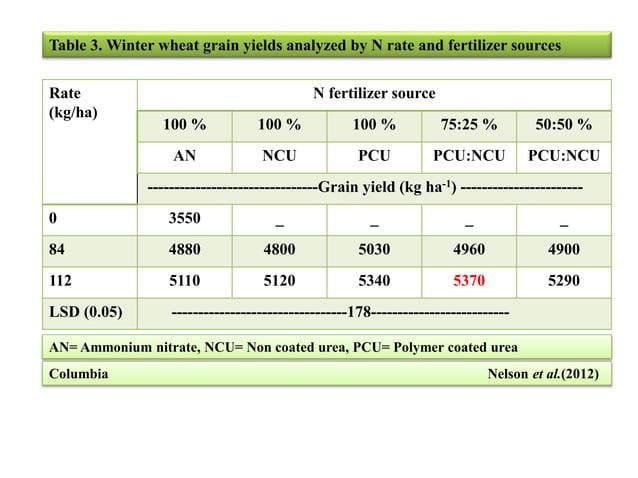 Polymer coated fertilizers an advance technique in nutrient management ...