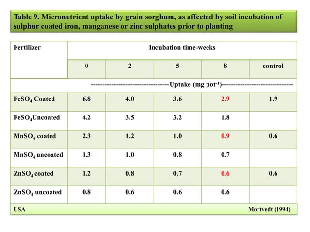 Polymer coated fertilizers an advance technique in nutrient management ...