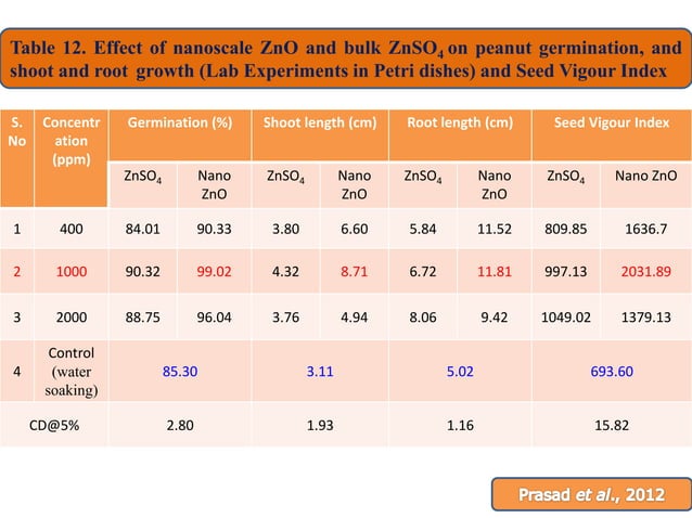Polymer coated fertilizers an advance technique in nutrient management ...