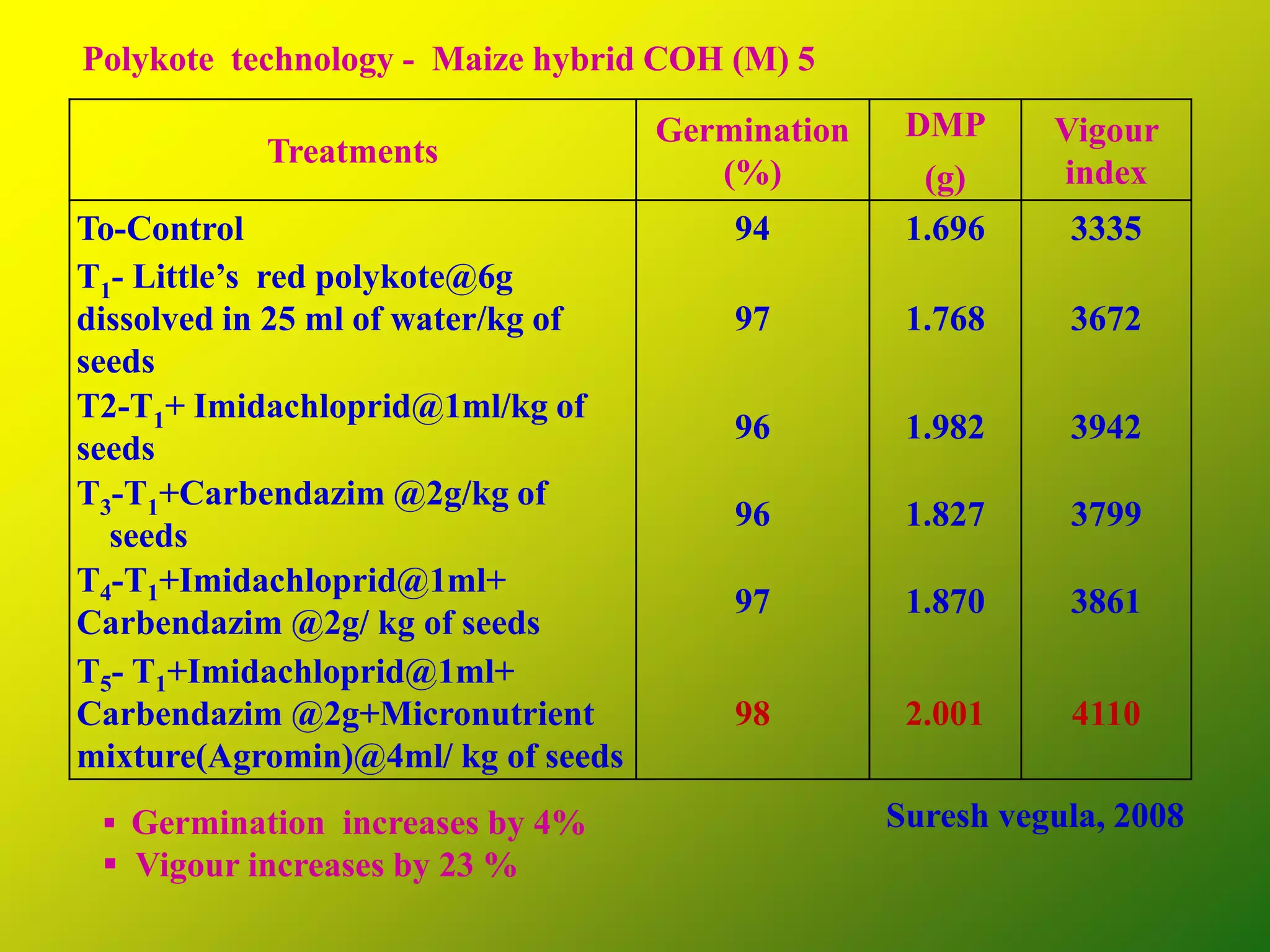 Seed Polymer Coating | PPT