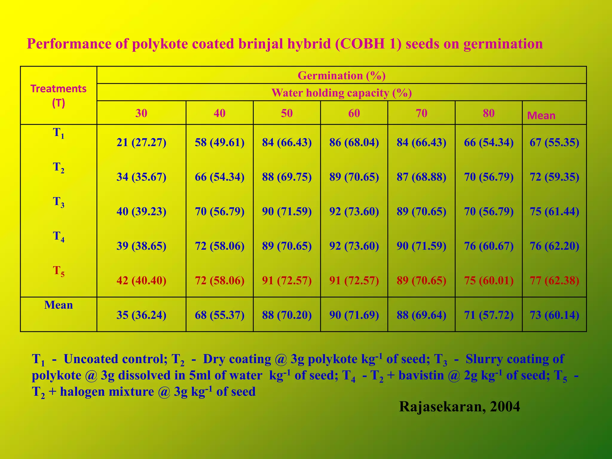 Seed Polymer Coating | PPT