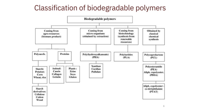 polymer degradation classification and types.pdf