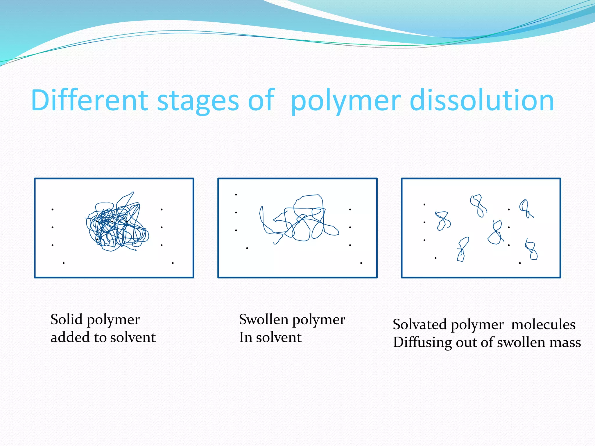 Polymer dissolution | PPTX