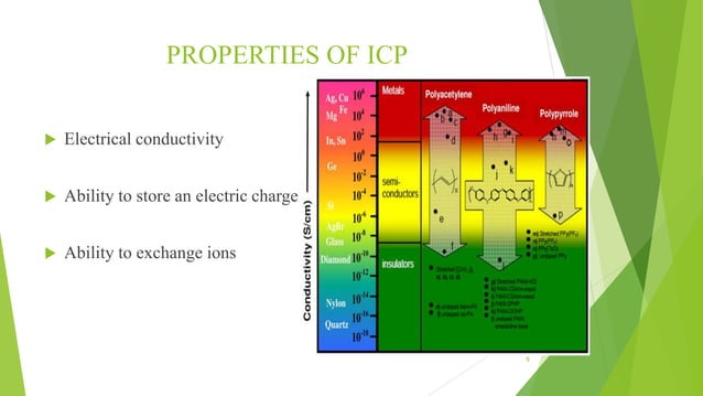 Polymer electronics | PPTX | Chemistry | Science