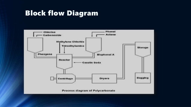 Polymer engineering - Polycarbonate