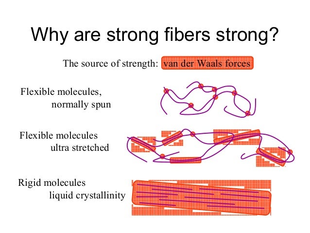 Polymer fibres