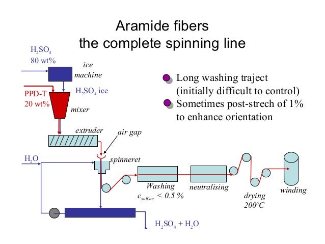 Polymer fibres