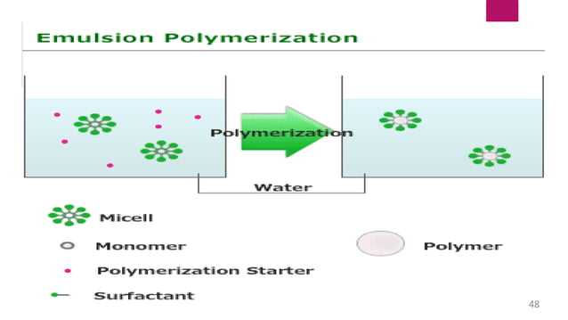 Polymer for engineering students | PPTX