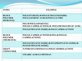 Polymeric micelles | PPTX | Chemistry | Science