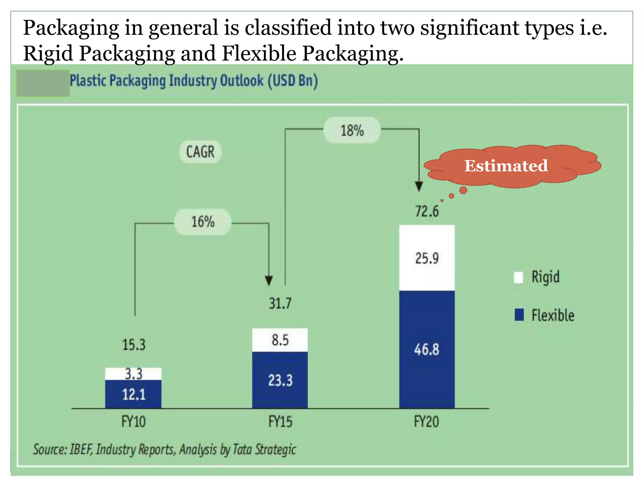 Polymeric Food Packaging Material's | PPTX