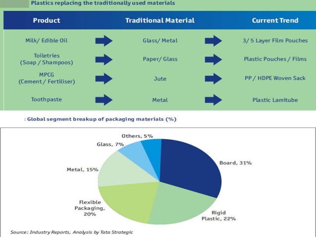 Polymeric Food Packaging Material's | PPTX