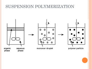 Polymerization techniques | PPT