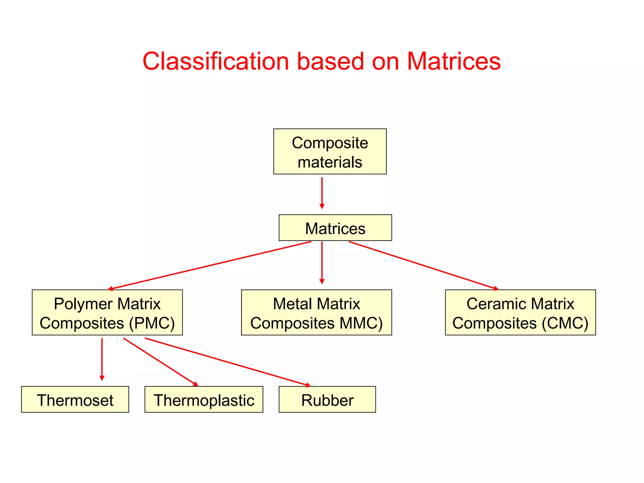 Polymer matrix composites [pmc] | PPT