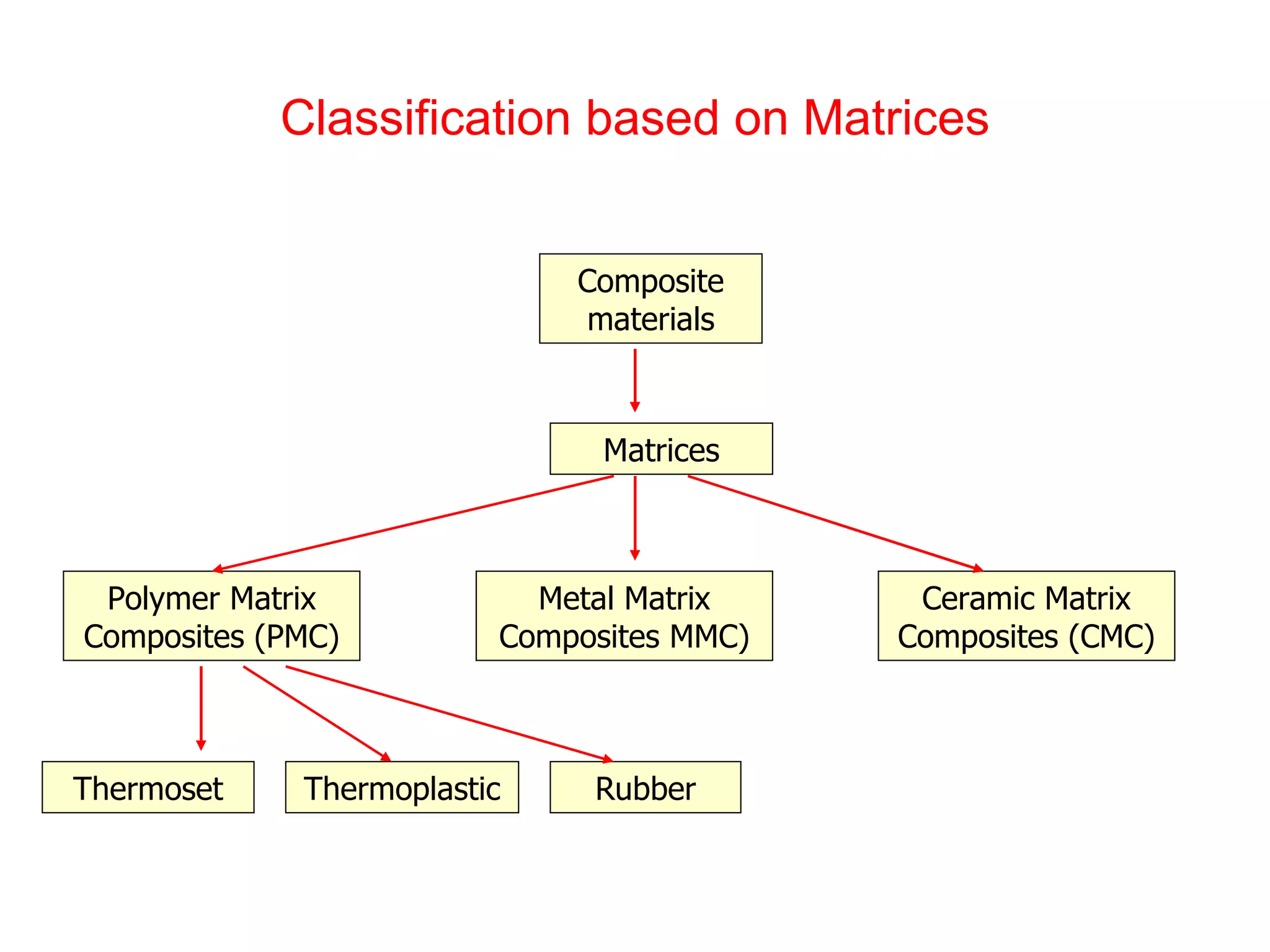 Polymer matrix composites | PPT