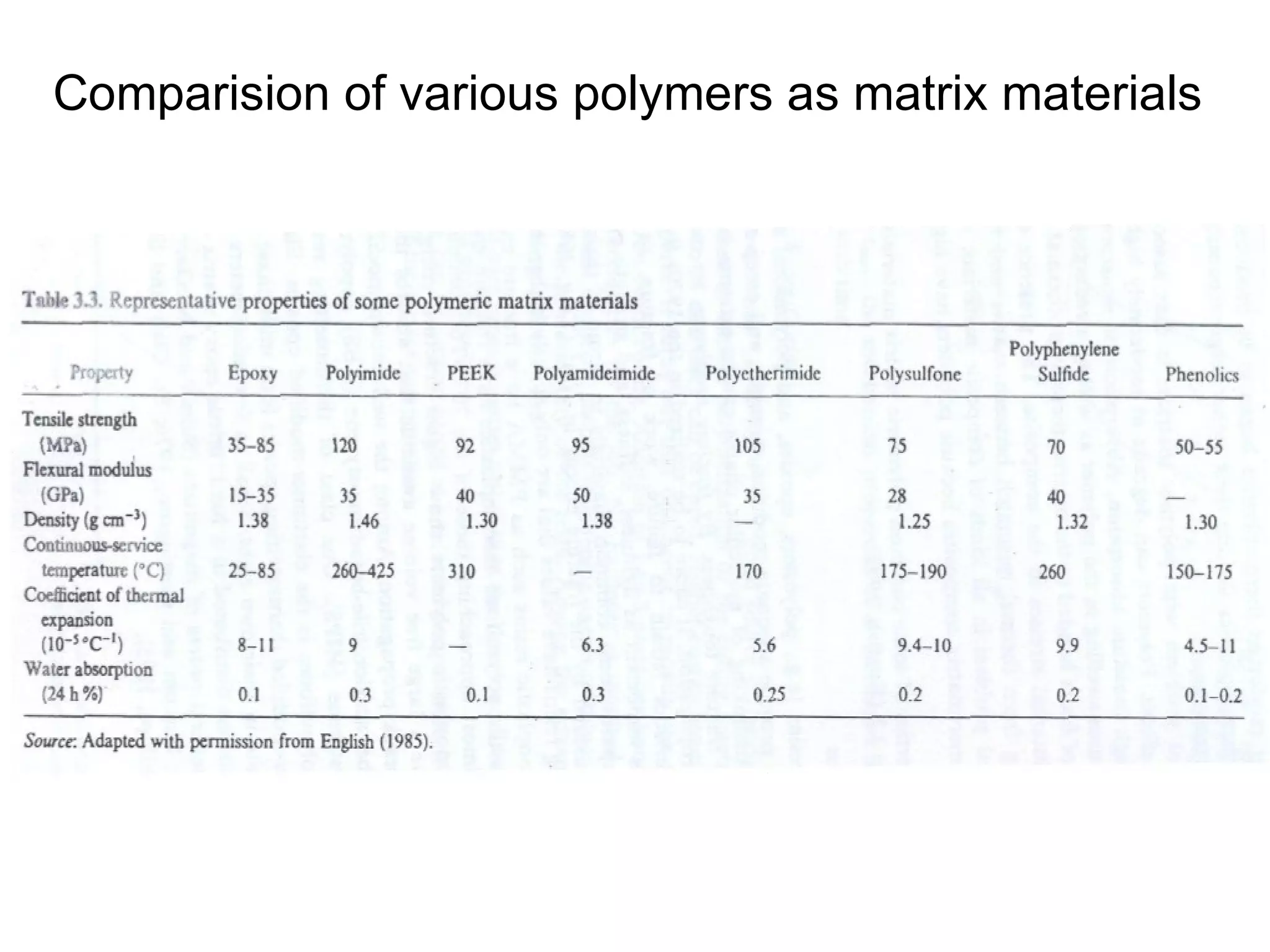 Polymer matrix composites | PPT