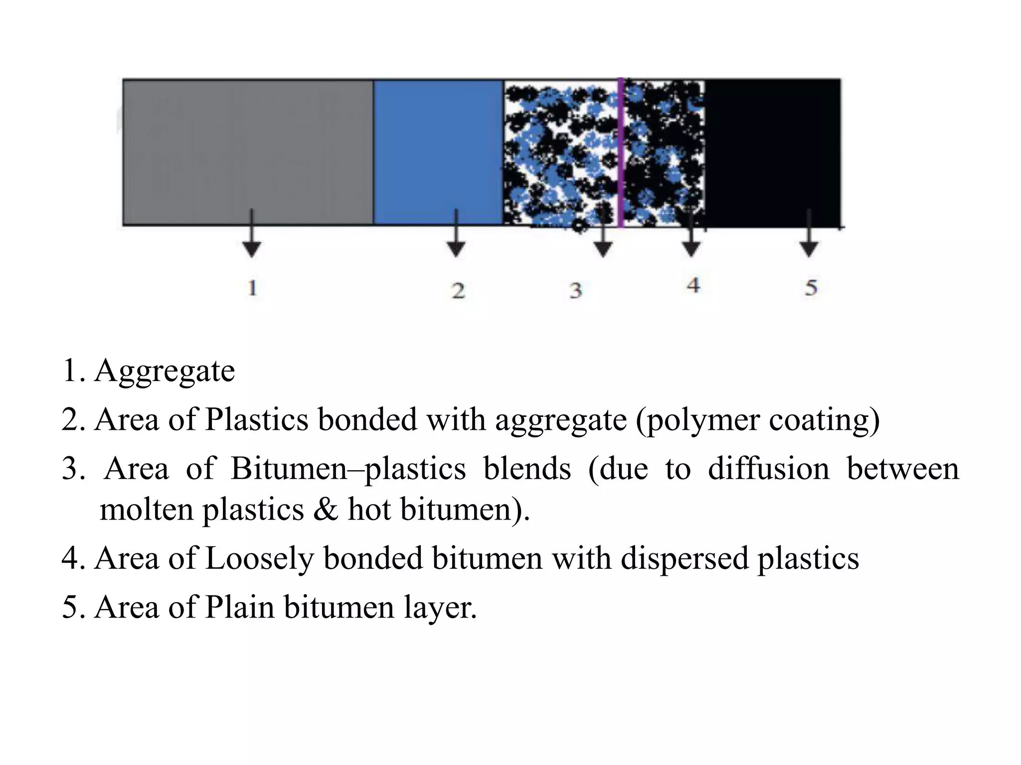 Polymer Modified Bitumen (PMB) for Road Construction | PPTX