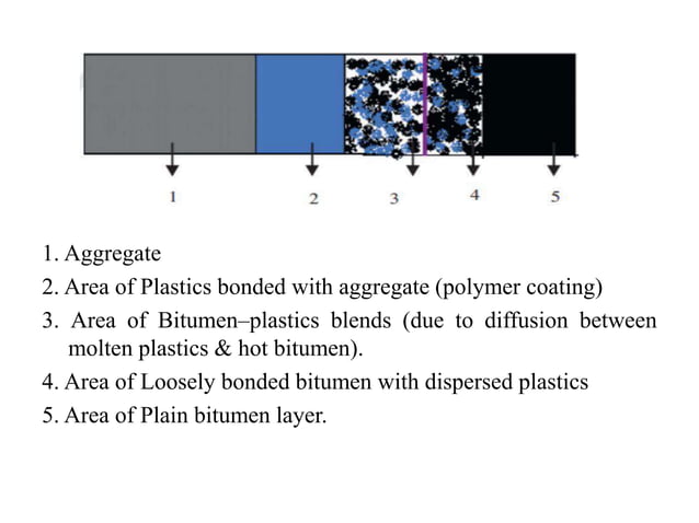 Polymer Modified Bitumen (PMB) for Road Construction | PPTX | Geology ...