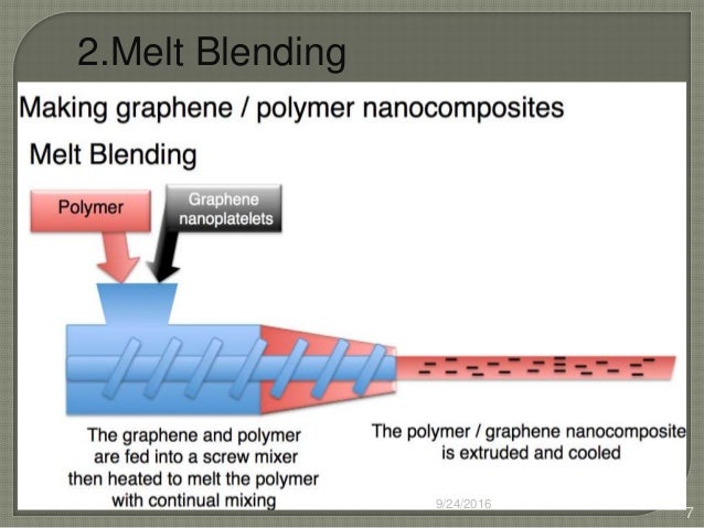 Polymer nanocomposite