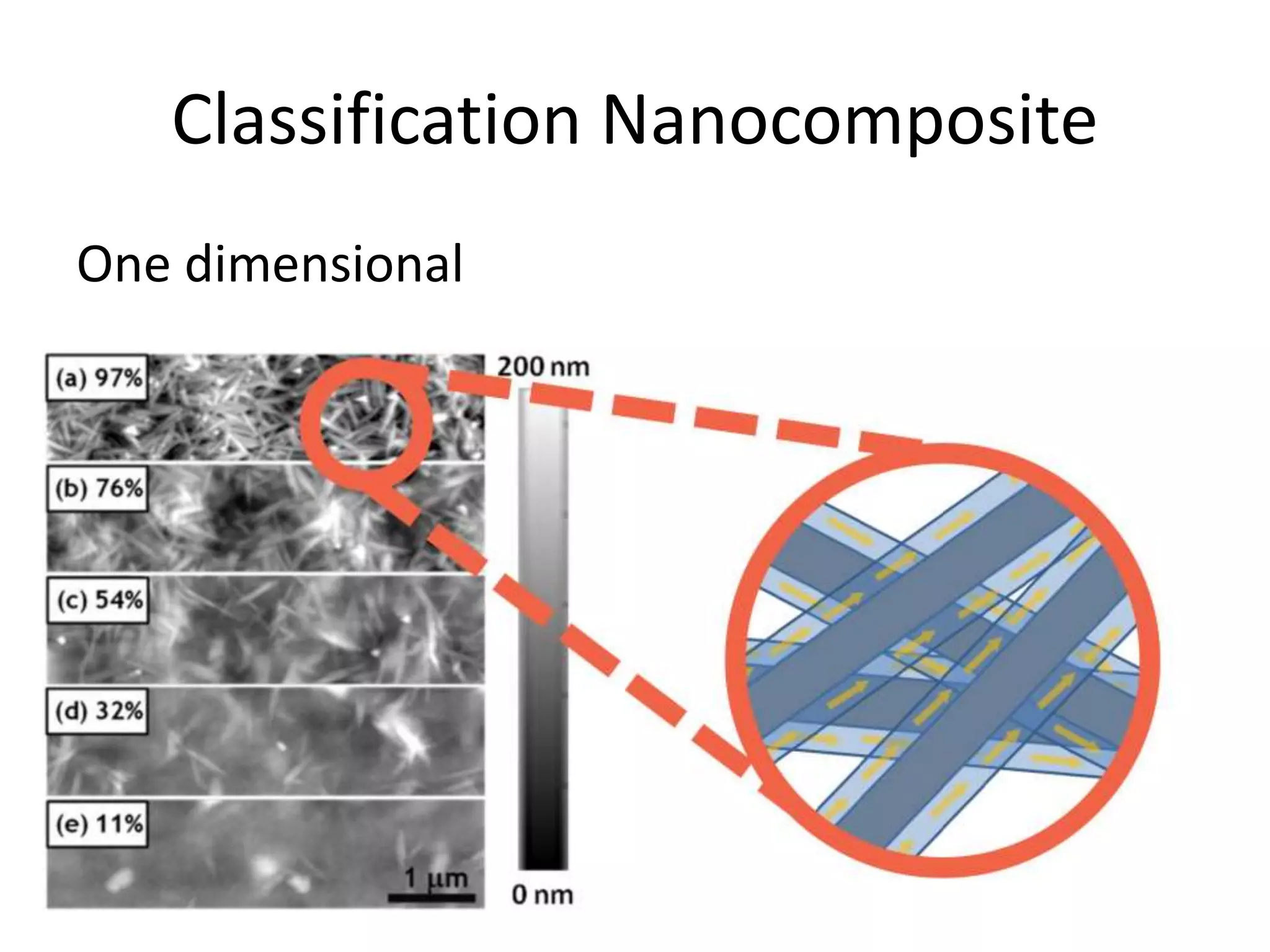 Polymer nanocomposites | PPTX