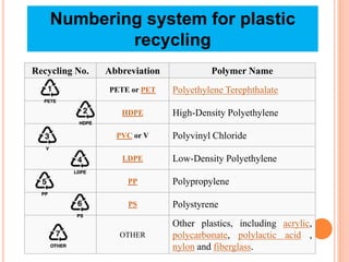 Polymer Recycling & Uses | PPTX