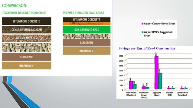 Polymer road technology | PPTX | Geology | Science