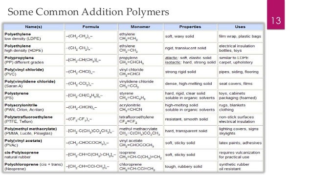 Different Types Of Synthetic Polymers And Their Uses Various Types Of