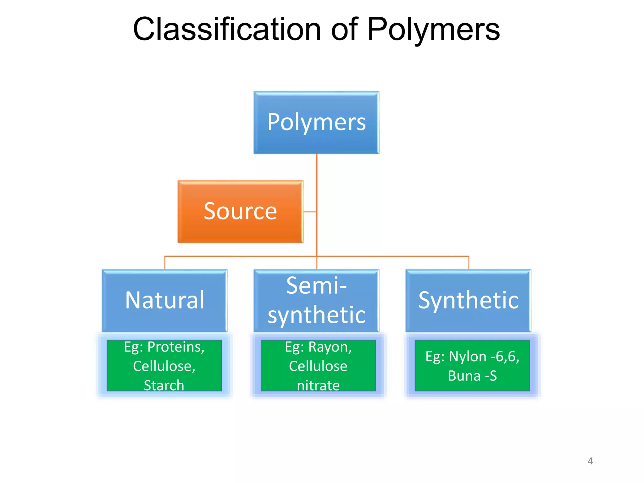 Introduction to Polymers | PPTX