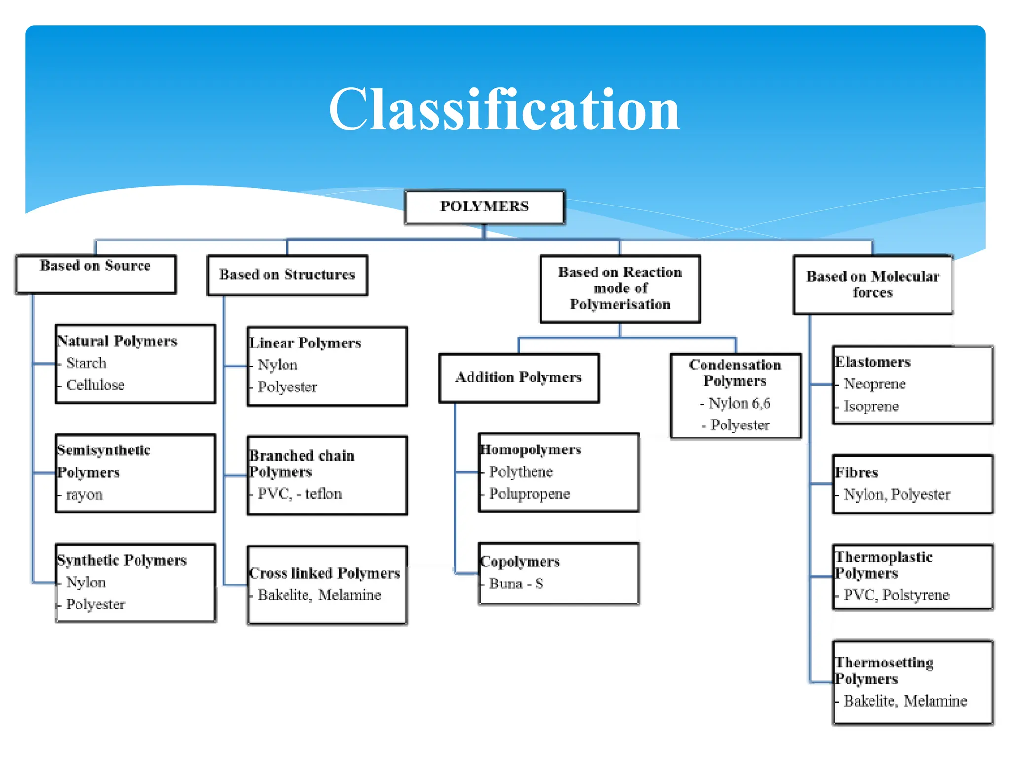 Polymers, Ideal properties, Classification/Types, Applications | PPTX