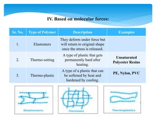 Polymers, Ideal properties, Classification/Types, Applications | PPTX