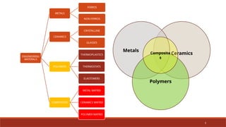 POLYMERS AND COMPOSITES (MATERIAL SCIENCE) | PPTX